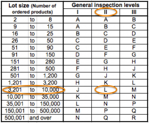 AQL table - Sofeast