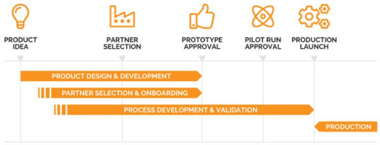NPI Process (New Product Introduction) - Sofeast
