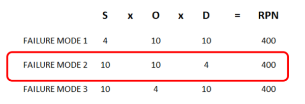 Risk Priority Number (RPN) - Sofeast