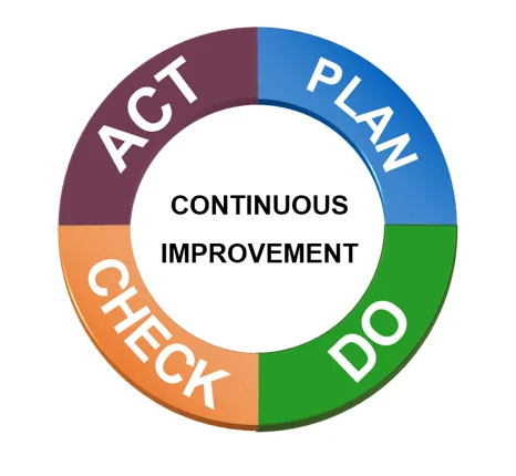 Pdca Png Pdca PNG Transparent Images Free Download | Vector Files