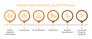 New Product Launch Process - Sofeast