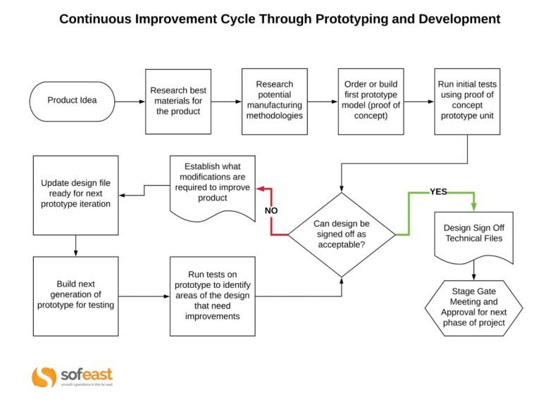 Prototyping Process To Test & Refine a New Product Design - Sofeast