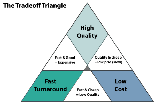 NPD Project Constraints (3 common examples) - Sofeast