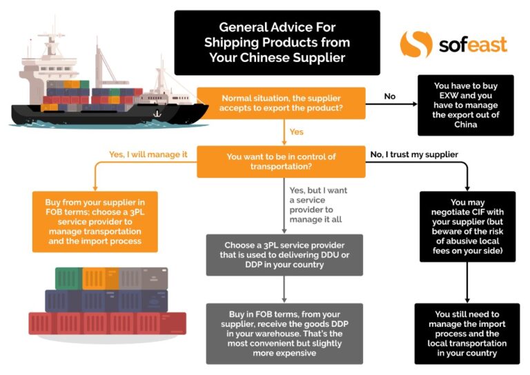 Types of Incoterms - Sofeast