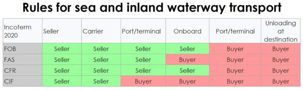 Types of Incoterms - Sofeast