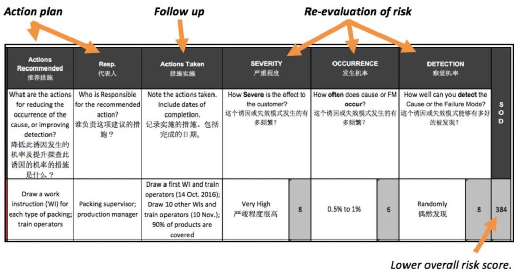 What Is A Process FMEA and When To Use It? [Template] - Sofeast