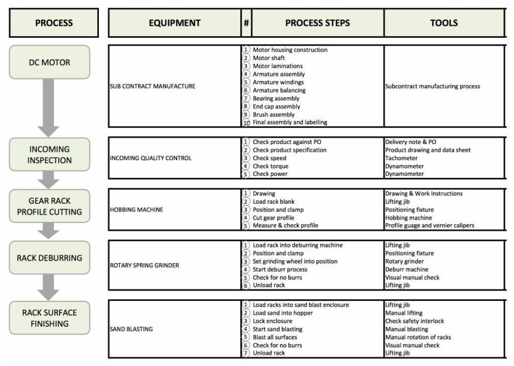 Key Process Improvement Tools: Flow Chart, FMEA, Control Plan -Sofeast