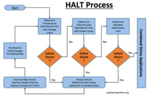 HALT Testing (Highly Accelerated Life Test) - Sofeast