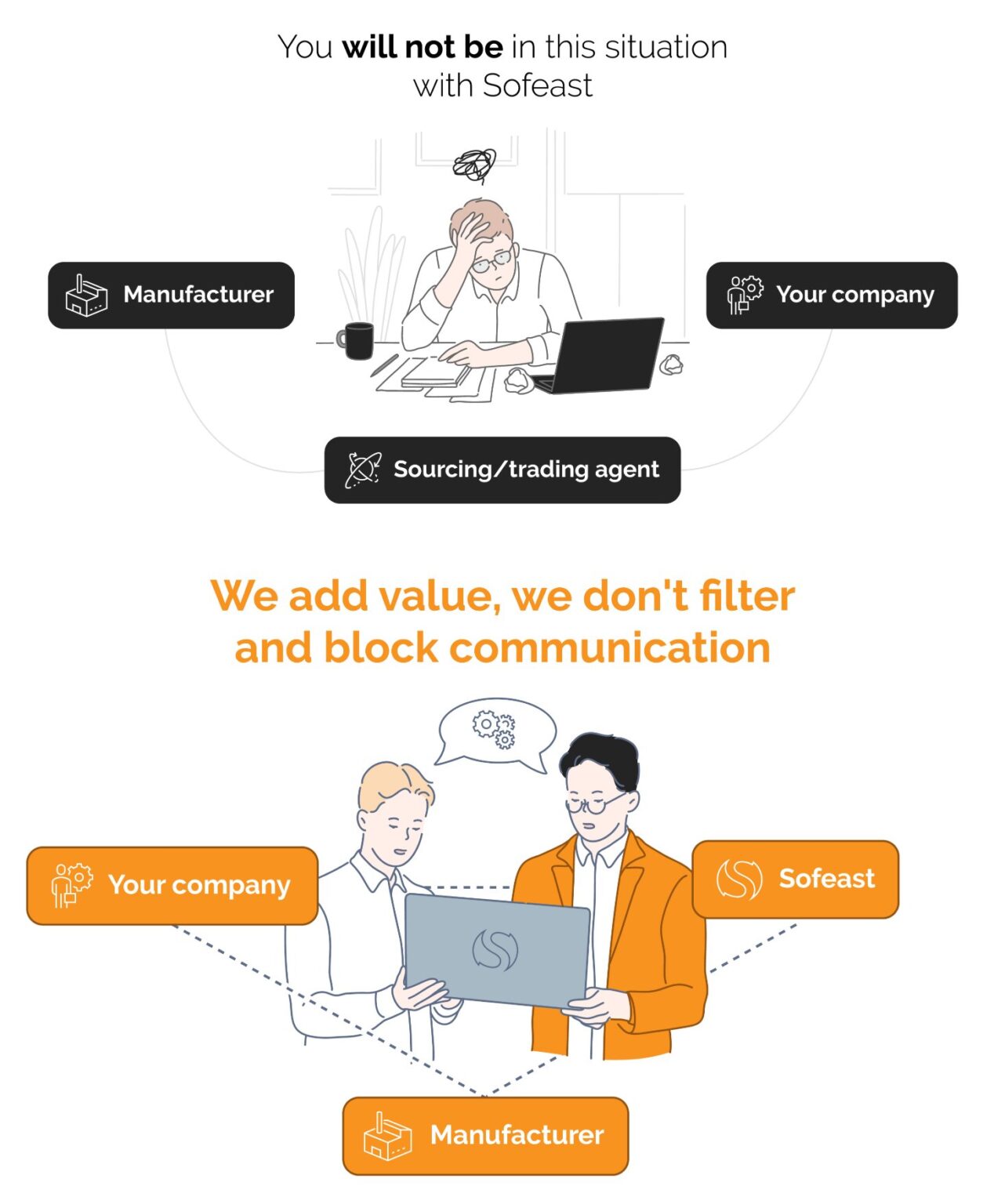 Sofeast’s Business Model - Sofeast