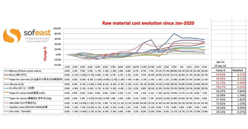 Plastic, Silicone, Steel, and Others: Updated China Raw Materials Costs ...