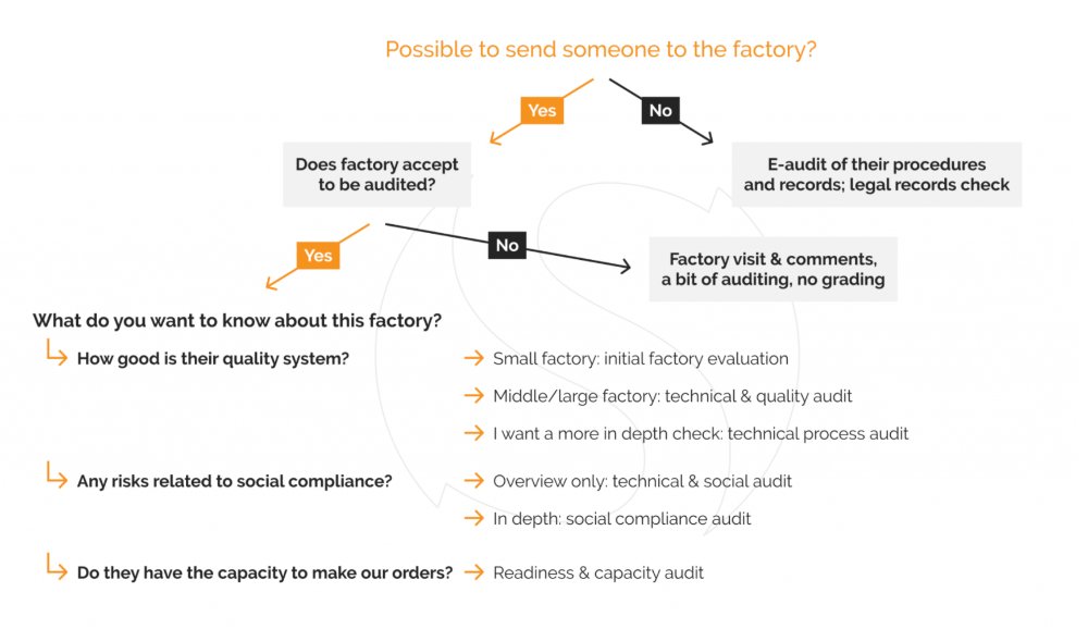 How To Choose Which Factory Audit You Need? - Sofeast