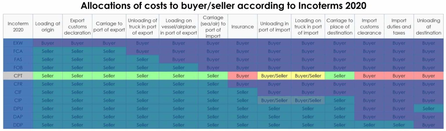 Carriage Paid To (CPT) [Incoterms] - Sofeast