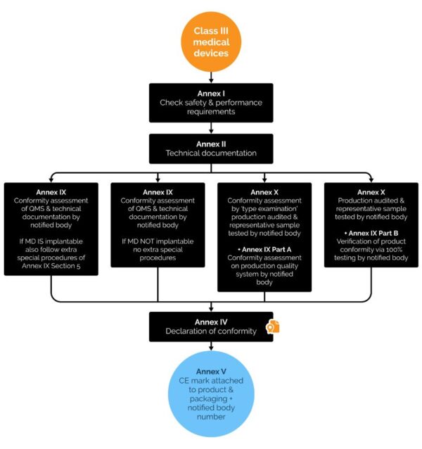 EU MDR Update: How To Get a New Medical Device Certified? [Flow Charts ...