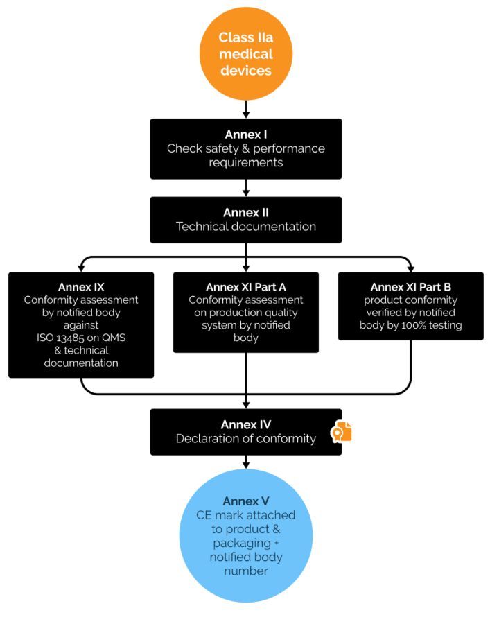 EU MDR Update: How To Get a New Medical Device Certified? [Flow Charts ...