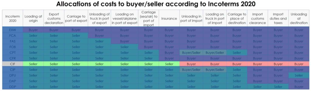 Cost Insurance and Freight (CIF) [Incoterms] - Sofeast