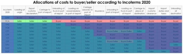 Free Carrier (FCA) – Named place of delivery [Incoterms] - Sofeast