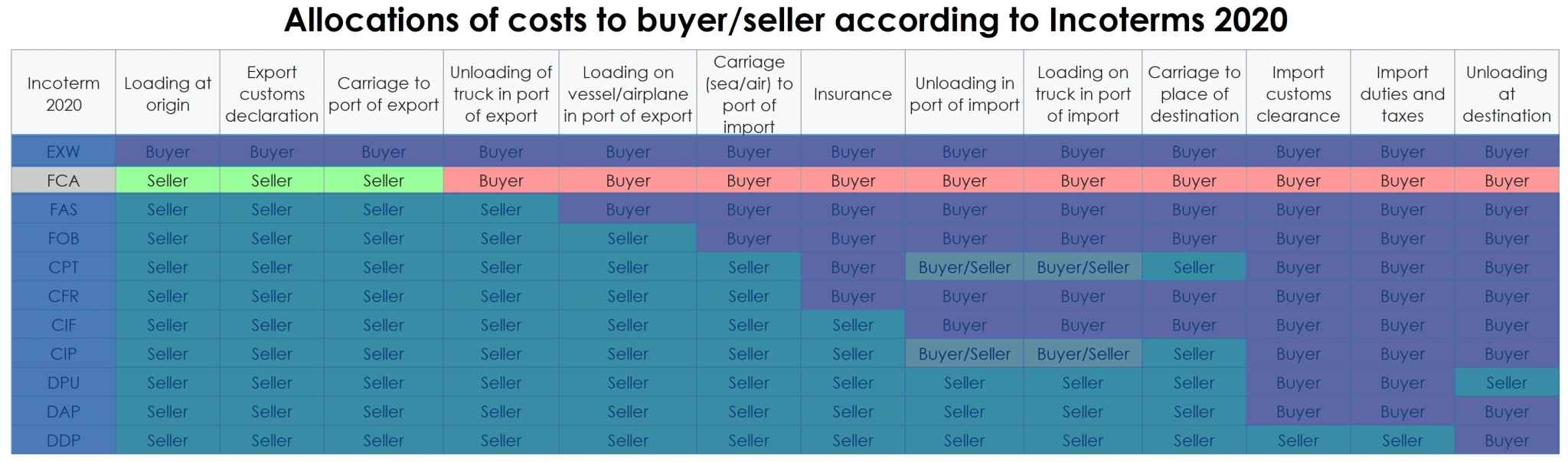 Free Carrier (FCA) – Named place of delivery [Incoterms] - Sofeast