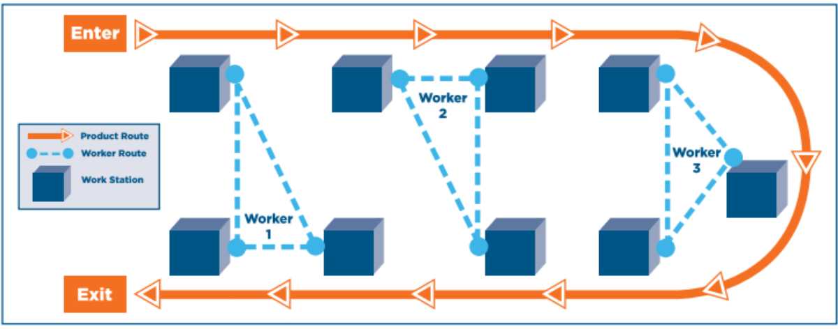One Piece Flow Manufacturing - Sofeast