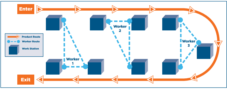 One Piece Flow Manufacturing - Sofeast