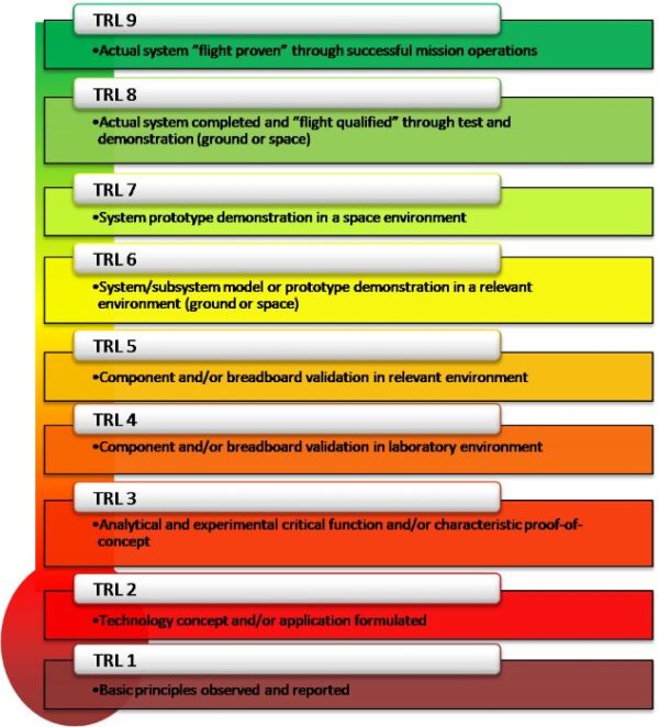 What Are TRL Technology Readiness Levels Sofeast What Are TRL Technology Readiness Levels Sofeast