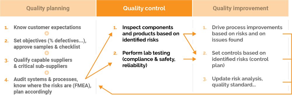 Sofeast Example Quality Assurance Plan (for an electronic product ...