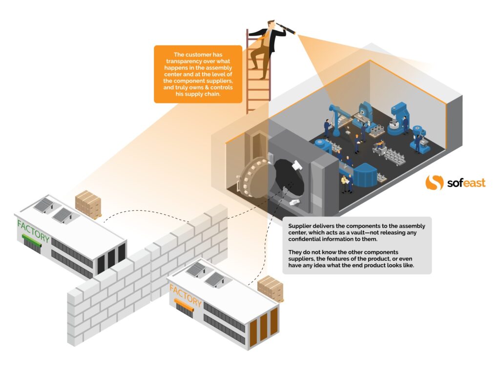 New Factory Identification - Sofeast