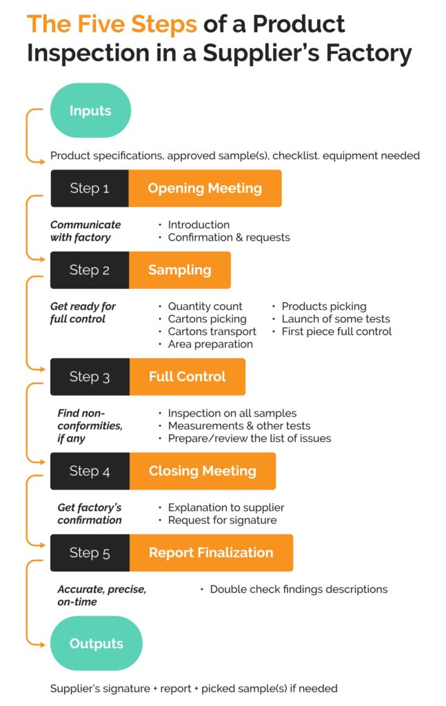 Product Inspection Solutions In China & Asia - Sofeast