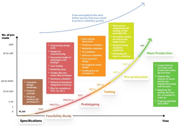 NPI Process (New Product Introduction) - Sofeast