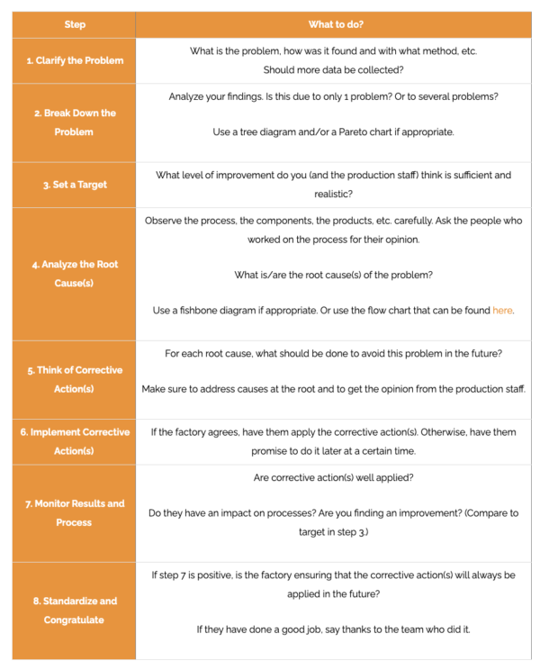 Corrective Action Plan - Sofeast