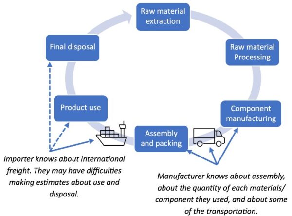 How To Do an LCA? (Lifecycle Assessment) - Sofeast