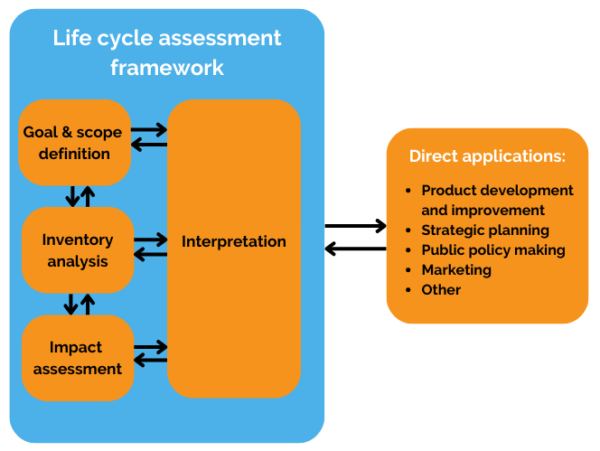 How To Do an LCA? (Lifecycle Assessment) - Sofeast