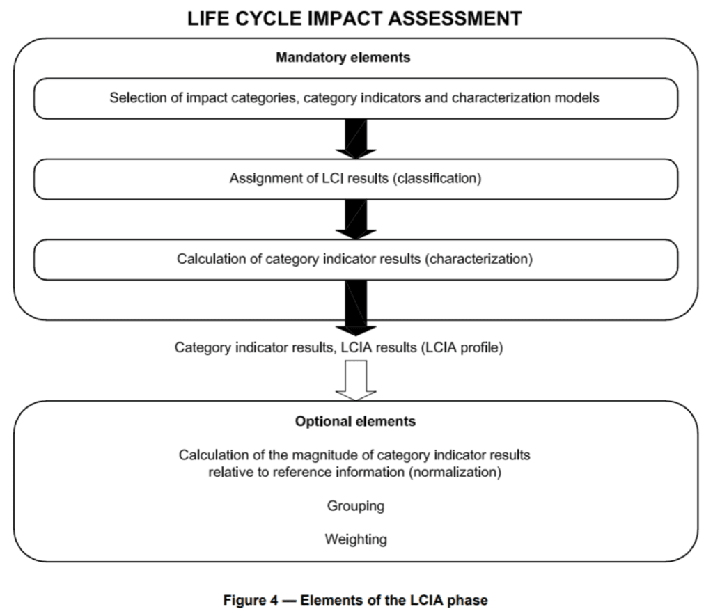 How To Do an LCA? (Lifecycle Assessment) - Sofeast