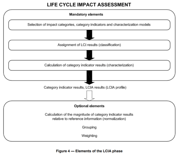 How To Do an LCA? (Lifecycle Assessment) - Sofeast
