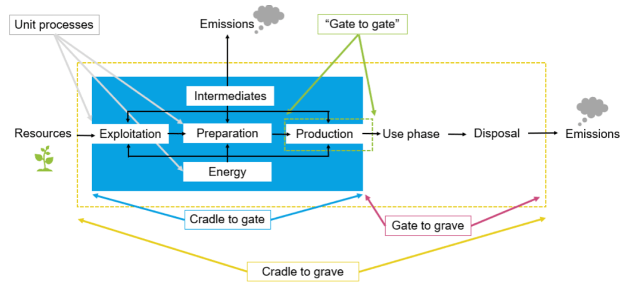 How To Do an LCA? (Lifecycle Assessment) - Sofeast