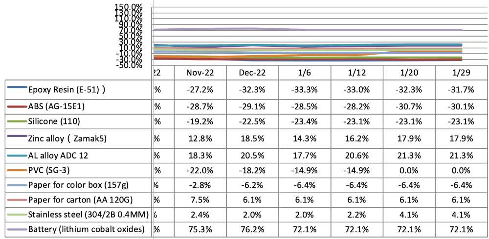 Plastic, Silicone, Steel, and Others: Updated China Raw Materials Costs ...