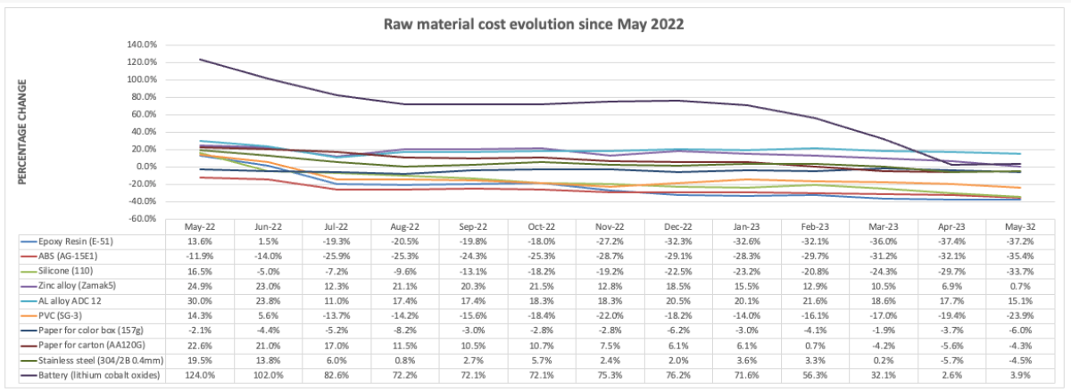 Plastic, Silicone, Steel, and Others: Updated China Raw Materials Costs ...