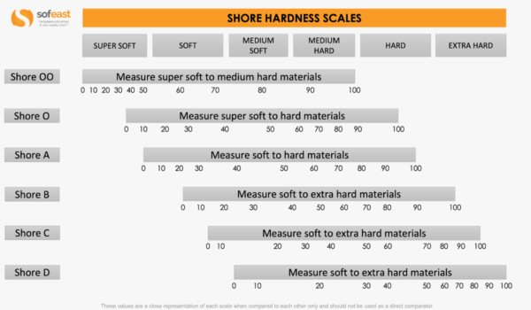The Shore Hardness Test for Silicone and TPE Items - Sofeast