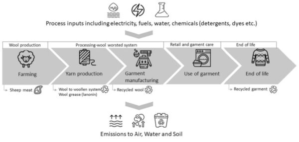 Lifecycle Impact on the Environment of Textiles and Garments [Analysis ...
