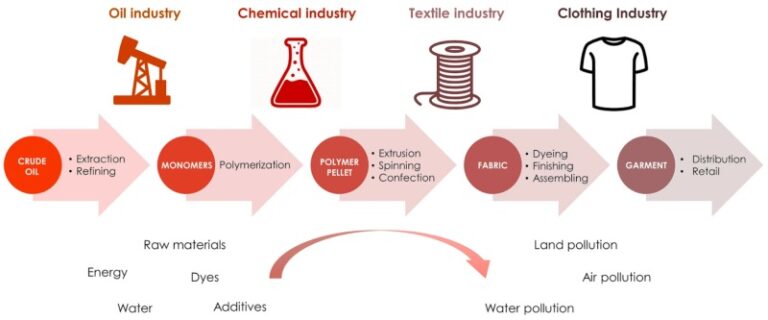 Lifecycle Impact on the Environment of Textiles and Garments [Analysis ...
