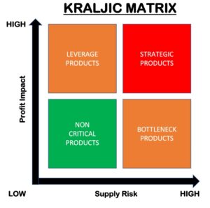 Kraljic Matrix: Are You a Good Fit for Strategic Suppliers? - Sofeast