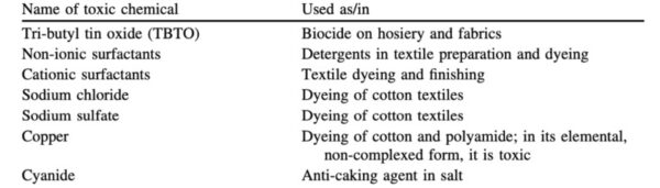 Lifecycle Impact on the Environment of Textiles and Garments [Analysis ...