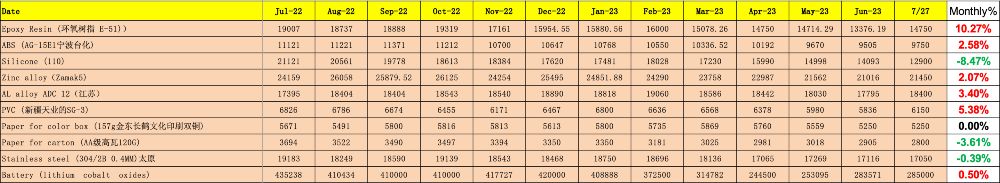 Plastic, Silicone, Steel, and Others: Updated China Raw Materials Costs ...