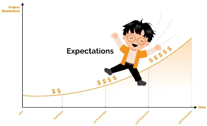 Why does new product development take so long? - Sofeast
